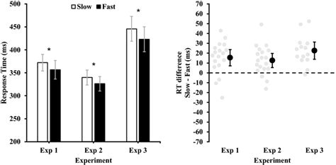 Left Panel Significant Main Effects Of Speed For Rts In Experiment 1