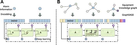 Vectorized Model Comparison A Is A Text Vectorization Model And B