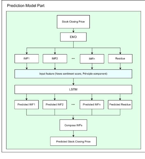 Figure 6 From A Hybrid Framework Using Pca Emd And Lstm Methods For Stock Market Price