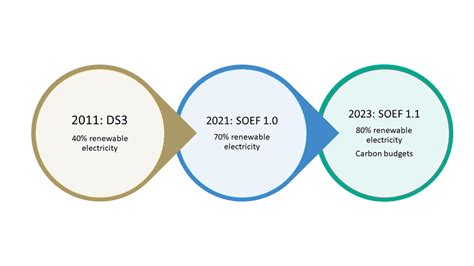 Evolution Shaping Our Electricity Future [site Name]
