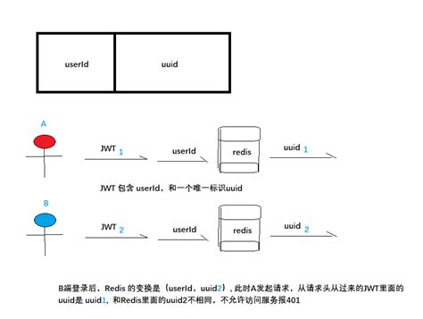 Redis中优化登录token与用户信息的存储方案 Csdn博客