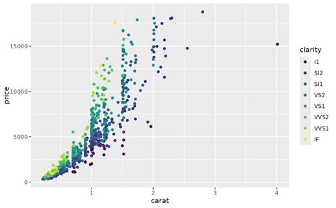 Viridis Colour Scales From Viridislite — Scalecolourviridisd • Ggplot2
