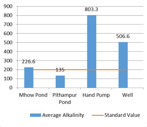 Variation In Water Quality Alkalinity Download Scientific Diagram