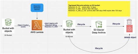 electronic arts optimizes storage costs and operations using amazon s3