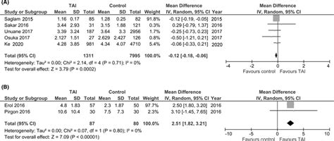 Forest Plot Random‐effect Model Of The Weighted Mean Differences Of Download Scientific