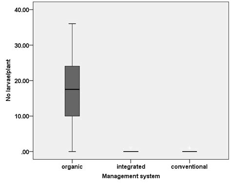 Number Of Osr Stem Weevil Larvae In Different Management Systems