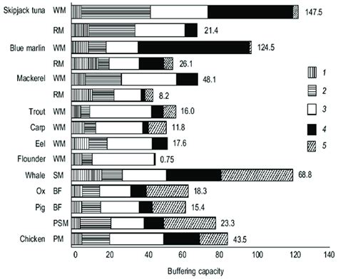 Muscle Histidine And Histidine Related Compounds Buffering Contribution