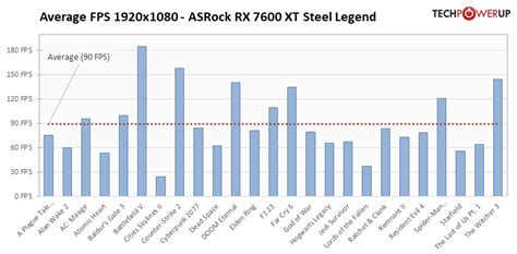 ASRock Radeon RX XT Steel Legend Review Average FPS TechPowerUp