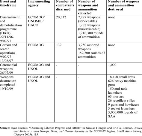 Ddr And Weapons Collection Programmes During The First Post War Period Download Scientific Diagram