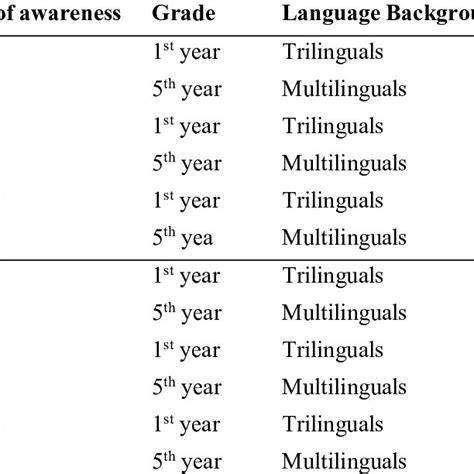 Severity Rating Of Multilingual Learners With Different Proficiency