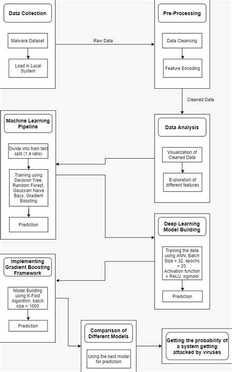 Proposed Architecture For Malware Attack Prediction Model Download