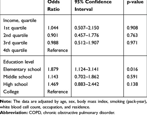 multivariate logistic regression analysis of copd development during