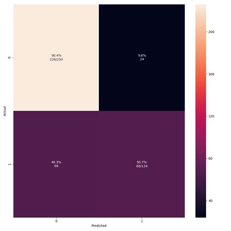 Python Confusion Matrix For Leave One Out Cross Validation In Sklearn