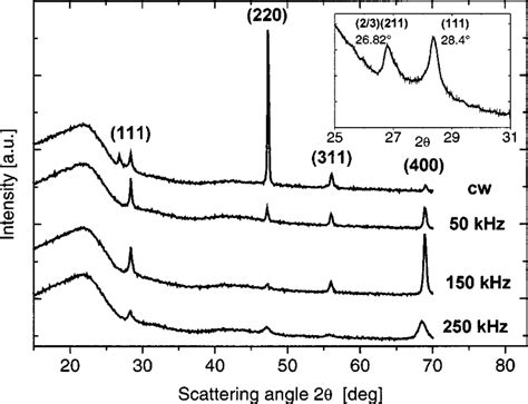 Raw X Ray Diffraction Pattern Of Poly Si Films D12 16 M On Glass