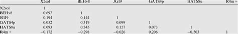 Correlation Coefficient Matrix Of The Selected Descriptors By Ga Mlr
