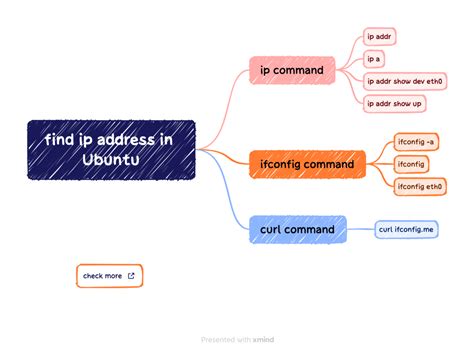 3 Ways To Find Ip Address In Ubuntu Terminal