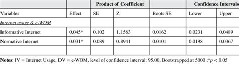 Results Of Bootstrap Analysis Indirect Effects Of Iv On Dv Through