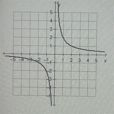 Direct Variation Function Graph