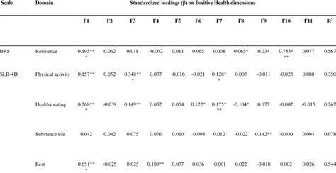 Multivariate Regression Analyses Between The 11 Factors And Validation Download Scientific