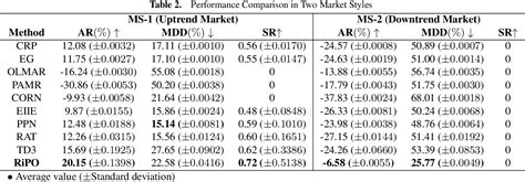 Table 2 From Combining Reinforcement Learning And Barrier Functions For Adaptive Risk Management