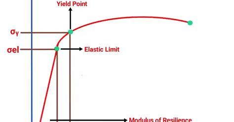 Modulus Of Resilience Definition Formula Unit Calculation