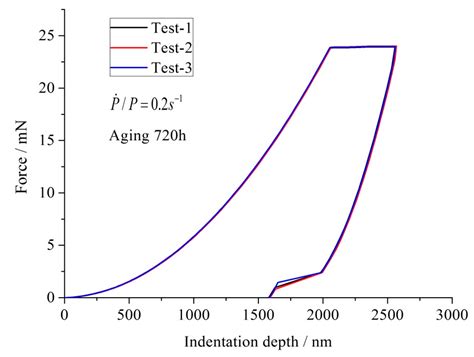 Investigation On The Influences Of Hygrothermal Aging On The Indentation Size Effects And Micro