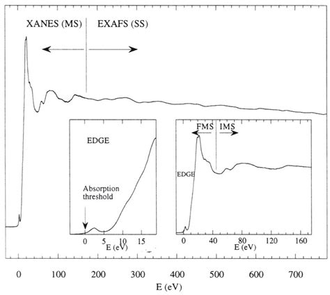 The Full Xas Spectrum Of A High Z Atom Showing Insets Two Different Download Scientific