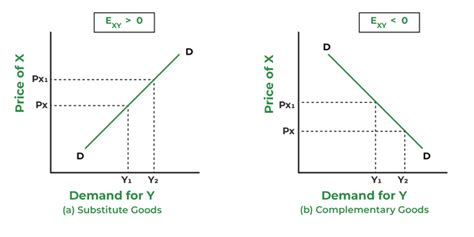 Cross Elasticity Of Demand Graph