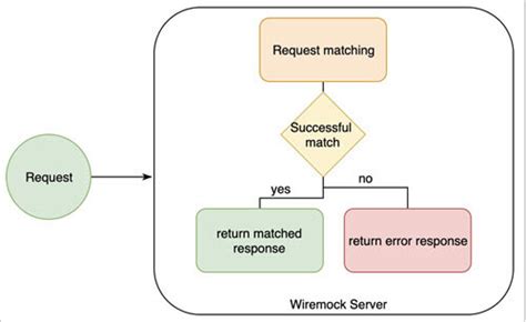 Wiremock Stubbing Stub Verification And Proxying With Examples