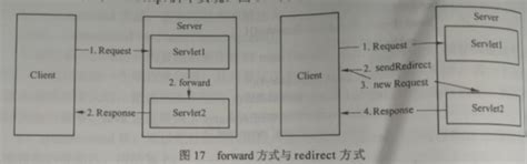 forward和redirect的区别是什么？ 杜嘟嘟 博客园