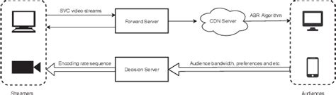 Figure 1 From Qoe Optimization Based On Adaptive Bitrate Control For