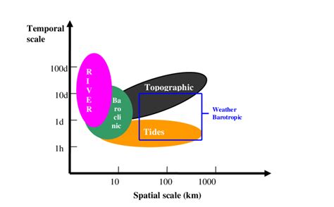 A Schematic Map Of Important Spatial Temporal Scales For The
