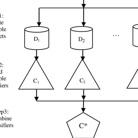 Ensemble Based Learning Download Scientific Diagram