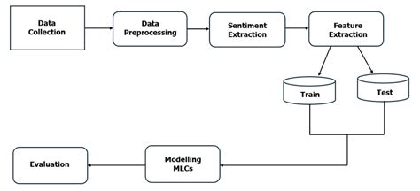 Sentiment Analysis Process Download Scientific Diagram