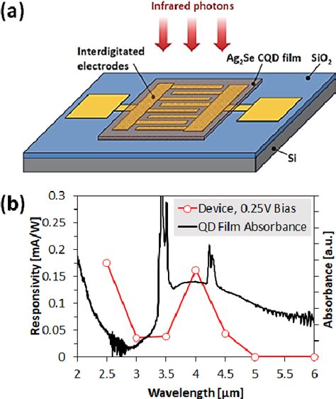 Figure 1 From Intraband Colloidal Quantum Dots For Low Cost Mid Wavelength Infrared Detectors