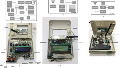 Schematic Diagram Of The Developed System A Sensor Node C Central