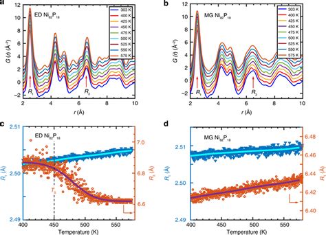 Real Space Structure Analysis A Reduced Pair Distribution Function Download Scientific Diagram