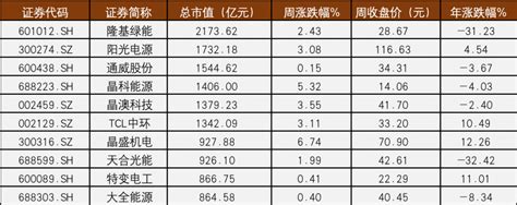 光伏a股周报58丨光伏股筑底回暖和爱旭股份中止gdr 21经济网