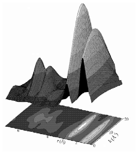 Overview Wavelet Transform With Morlet Parameters η 15 σ 2 Figure