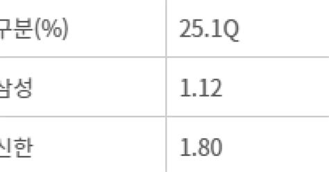 경기침체 현실화1분기 카드사 건전성 일제히 악화