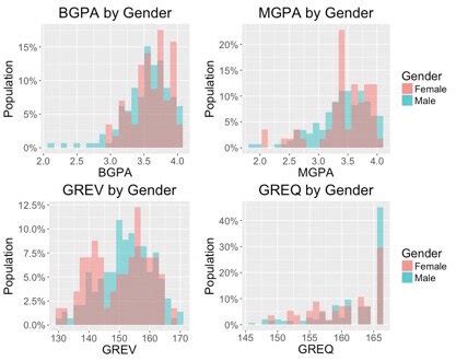 Histogram Comparing Undergraduate Performance Of The Male And Female Download Scientific