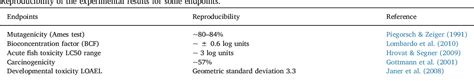 table 1 from integrating in silico models and read across methods for