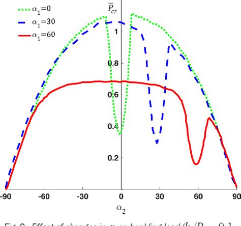 Figure 2 From Buckling Of Joined Composite Conical Shells Using Shear Deformation Theory Under