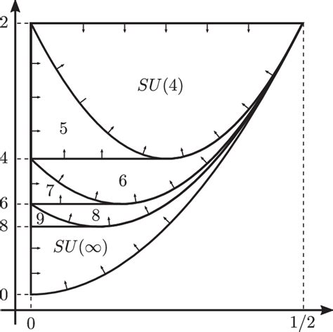 the allowed region for the parameters α and β as defined in eqs 22