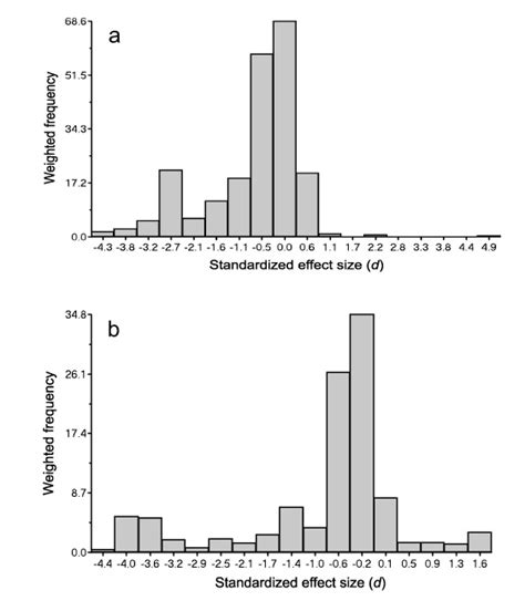 6 Weighted Histogram Of Effect Sizes After Removal Of Effect Sizes