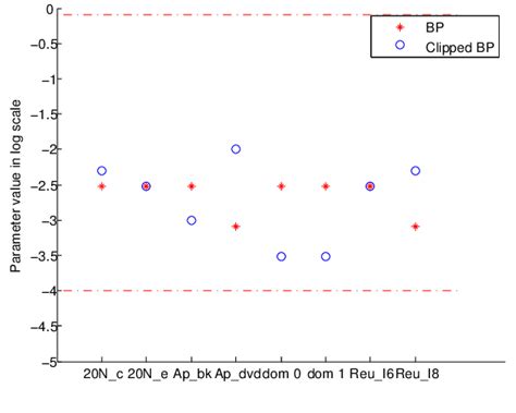Figure E Optimal Parameter Values For A BP And B AROW Red Download Scientific Diagram