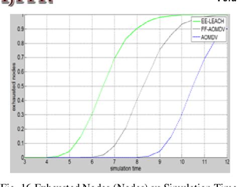 Figure 2 From A Novel Ee Leach Protocol On Multipath Routing With Low