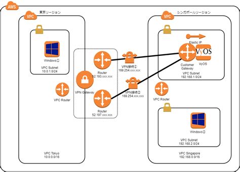 Vyosを用いたawsリージョン間のvpn接続 Aws Qiita