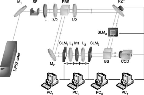 Experimental Setup Of Proposed Full Phase Digital Holographic