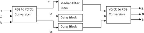 figure 1 from optimized median filter implementation on fpga including soft processor semantic